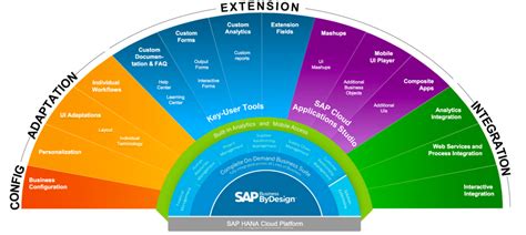 Sap Business Bydesign Cloud Based Erp For Smes By Pinnacle