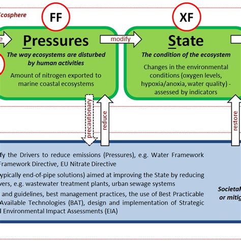 The Drivers Pressures State Impacts Responses Dpsir Framework Applied
