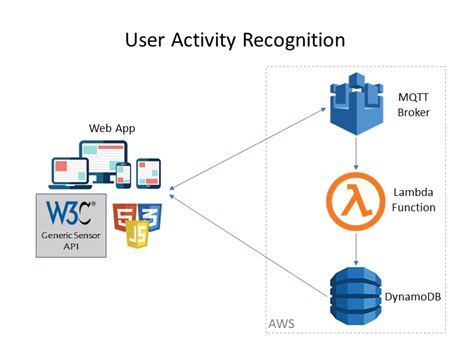 Crowdsensing Application With Generic Sensor Api And Aws