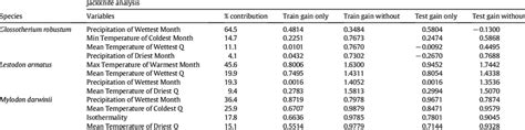 Most Contributing Bioclimatic Variables For The Species Distribution Download Table