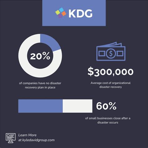 Kdg On Linkedin Disasterrecovery Dataloss Cybersecurity