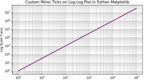 Log‑log Scale In Matplotlib With Minor Ticks And Colorbar