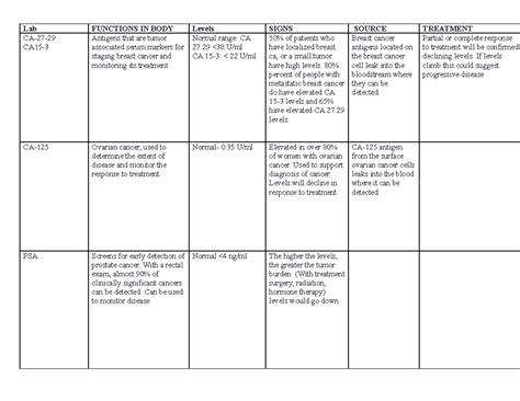 Lab Shell Can Be Used On Exams Lab Functions In Body Levels Signs
