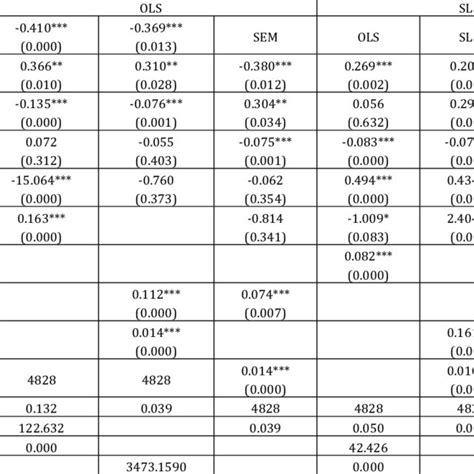 Panel Model Regression Results Download Scientific Diagram