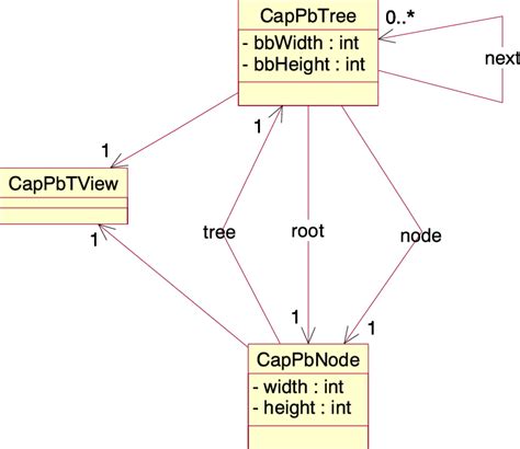 Current Implementation Of Tree Nodes Download Scientific Diagram