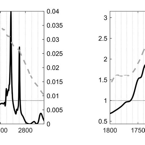 Variable Importance In The Projection Vip Scores Generated From The