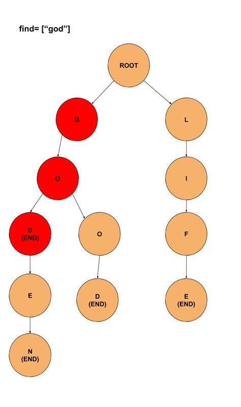 Trie 자료구조 Marinelife Blog