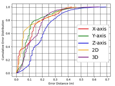 Empirical Cumulative Distribution Function Of Errors Between X Axis