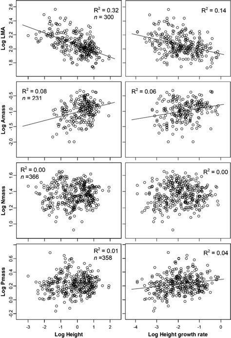 Relationships Between Leaf Mass Per Area Lma Massbased Download