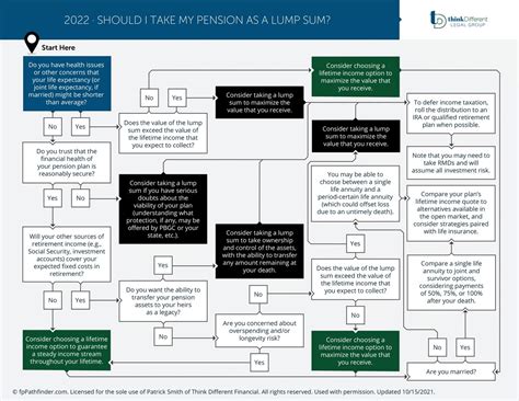 Opt In Flowchart Should I Take My Pension As A Lump Sum