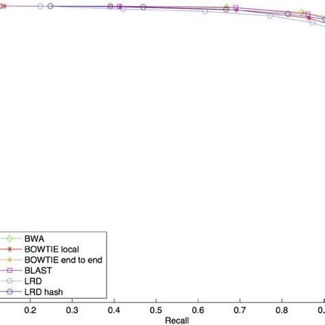 The Running Times Of The Bwa Aligner The Blast Aligner The Bowtie Download Table
