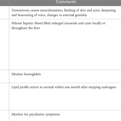 Potential Side Effects Of Androgens And Authors Recommendations On How