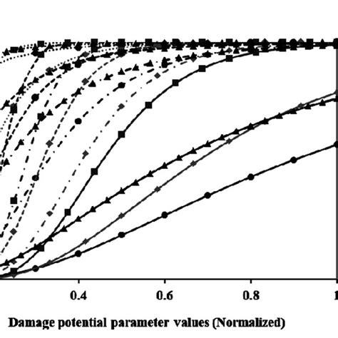 comparative fragility curves for the considered dam download