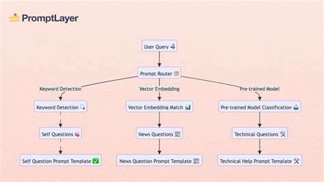 Llm Architecture Diagrams A Practical Guide To Building Powerful Ai