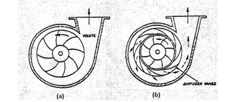 Schematics Of A Volute Pump And B Diffuser Pump Download