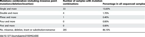 Single And Multiple Mutations In 238 Gas Download Table