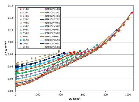 Thermophysical Properties Of Co2 And Co2 Rich Mixtures