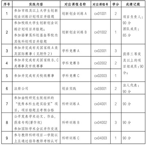 上海海洋大学本科生创新创业教育实践学分认定实施细则