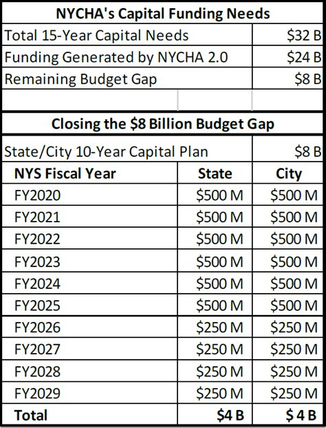 Nycha Funding Chart Closing Budget Gap Nyhc