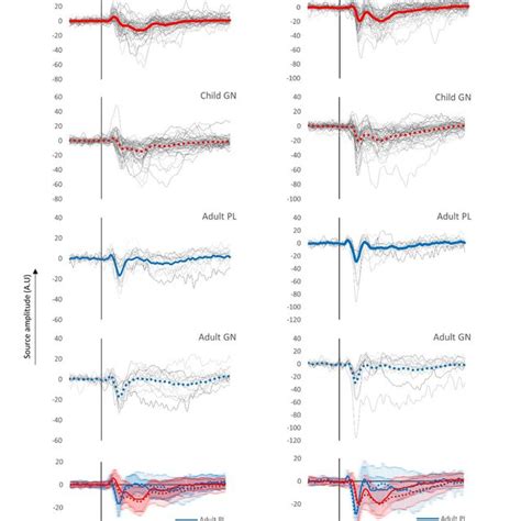 M Eeg Combined Source Estimates In The Left And Right Transverse