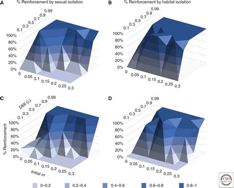 Coevolutionary Interactions Between Sexual And Habitat Isolation During