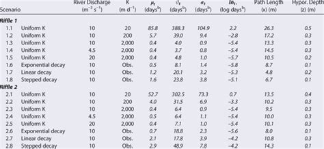 Residence Time Length And Depth Of Subsurface Flow Paths For 16