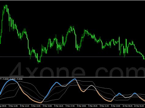 Low Pass Bands And Sync Filters Mtf Indicator 4xone
