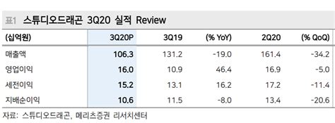 스튜디오 드래곤 3분기 실적 발표와 증권사 리포트 요약