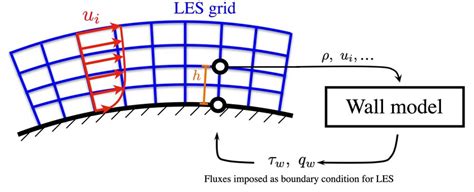 Schematic Of The Working Principle Of Wall Modeled Large Eddy Simulation Download Scientific