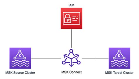Use Msk Connect For Managed Mirrormaker 2 Deployment With Iam Authentication Aws Big Data Blog