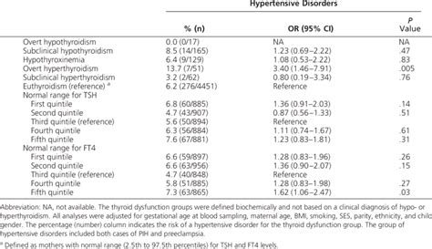 Thyroid Dysfunction Normal Range Thyroid Function And The Risk Of Download Table