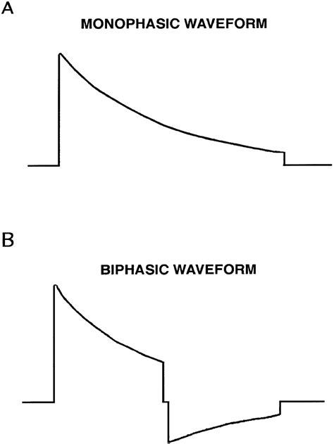 Reduced Arrhythmogenicity Of Biphasic Versus Monophasic T Wave Shocks