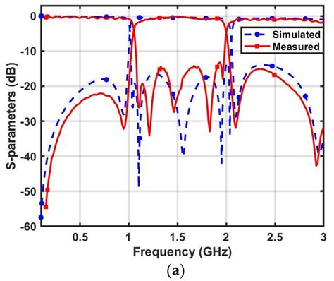 Dual Band And Wideband Bandpass Filters Using Coupled Lines And Tri Stepped Impedance Stubs