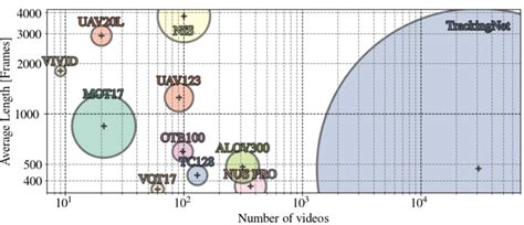 New Datasets For Object Tracking TrackingNet MOT Need For Speed