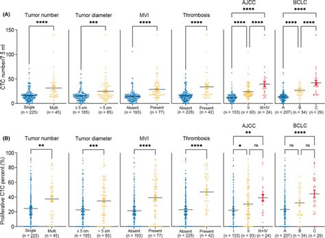 correlations of ctc number and pcp with hcc prognosis‐related clinical