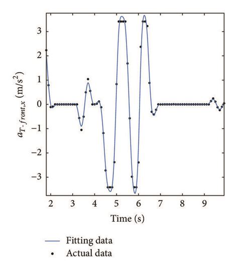 Acceleration Curve Of T Front In The Positive Direction Of X Axis With Download Scientific