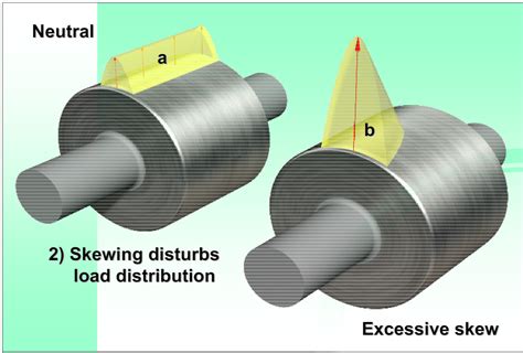 kiln roller adjustment and skew infinity for cement equipment