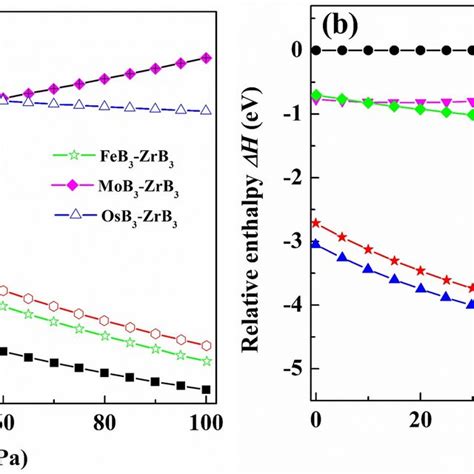 A The Formation Enthalpy Pressure Curves For Zrb 3 With Six Different Download Scientific