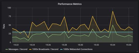 Performance At Scale With Mattermost Thousands Of Concurrent Users