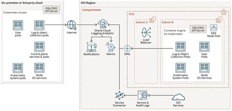 analyze log data from the cloud and on premises oracle