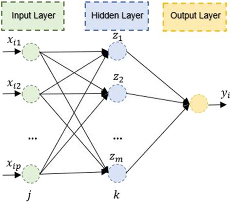 Mlp Architecture With An Output Layer Neuron Download Scientific Diagram