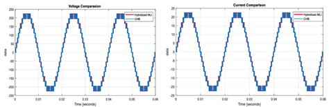 17 level output voltage and current waveform of hybridized mli and chb