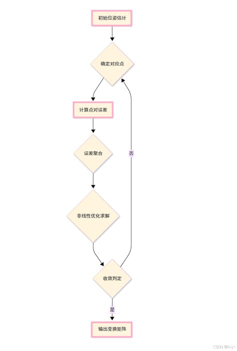 [gicp] 点云数据结构 点云配准 Kd树 常见树状搜索结构 Csdn博客