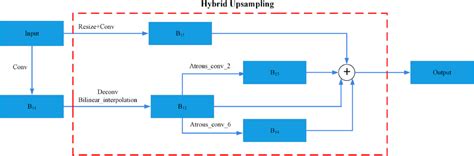Details Of Hybrid Upsampling Block Download Scientific Diagram