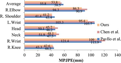comparison of the average joint error of photo action on s11 download