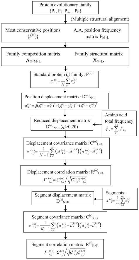 The Flowchart Of Structural Position Correlation Analysis Spca The Download Scientific