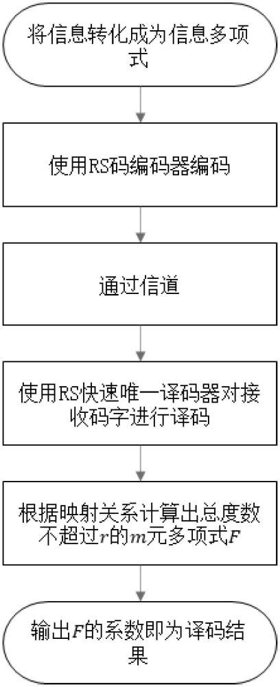 一种任意阶reed muller码的拟线性时间复杂度编码和唯一译码算法及应用