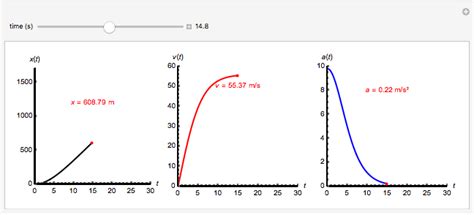 Free Fall With Terminal Velocity Wolfram Demonstrations Project