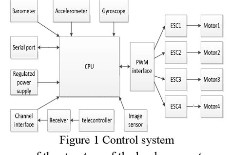 Figure 1 From Design Of Four Axis Aircraft Based On Arduino System