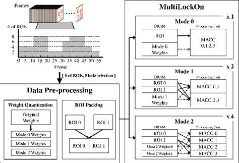 Figure 1 From Dynamic Rate Neural Acceleration Using Multiprocessing Mode Support Semantic Scholar